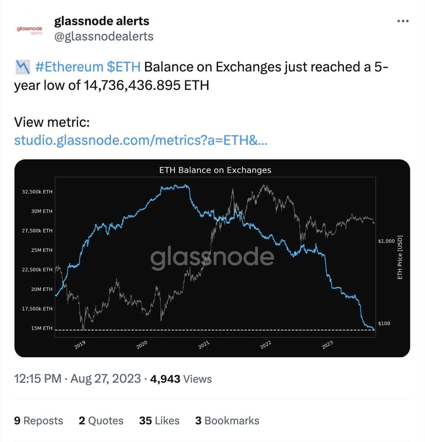ETH Balance on Exchanges Hits Five-Year Low at 14.73 Million | Binance News on Binance Square