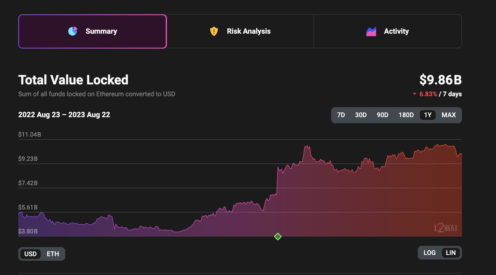 Binance Square платформасындағы Binance News | Base TVL Surges 10.9% in 7 Days, Reaching $240 ...