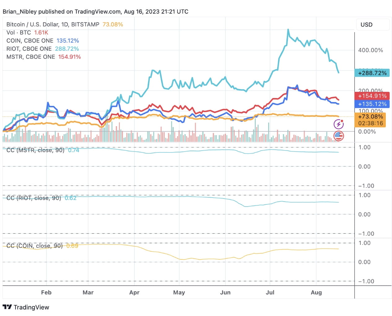 Top 3 Assets Most Correlated with Bitcoin Revealed: Crypto Stocks ...