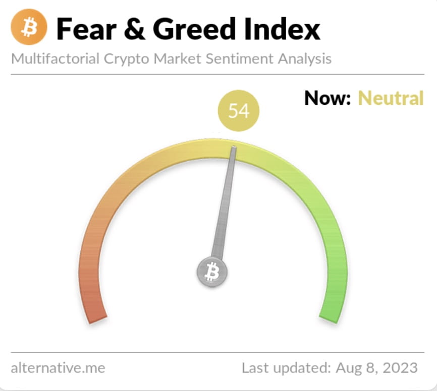 Crypto Fear and Greed Index | Binance News على Binance Square