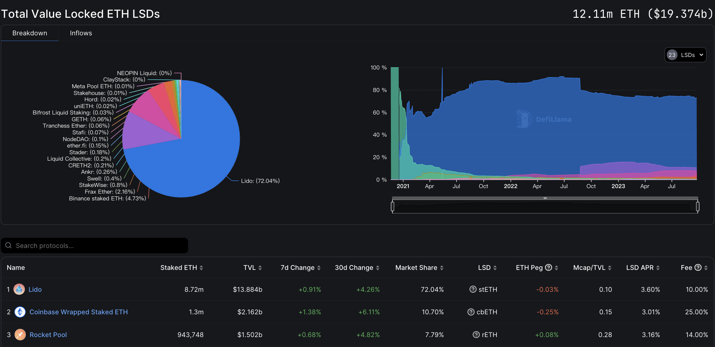 The total amount of ETH staked in the Liquidity Staking Protocol exceeds 12 million | Binance ...