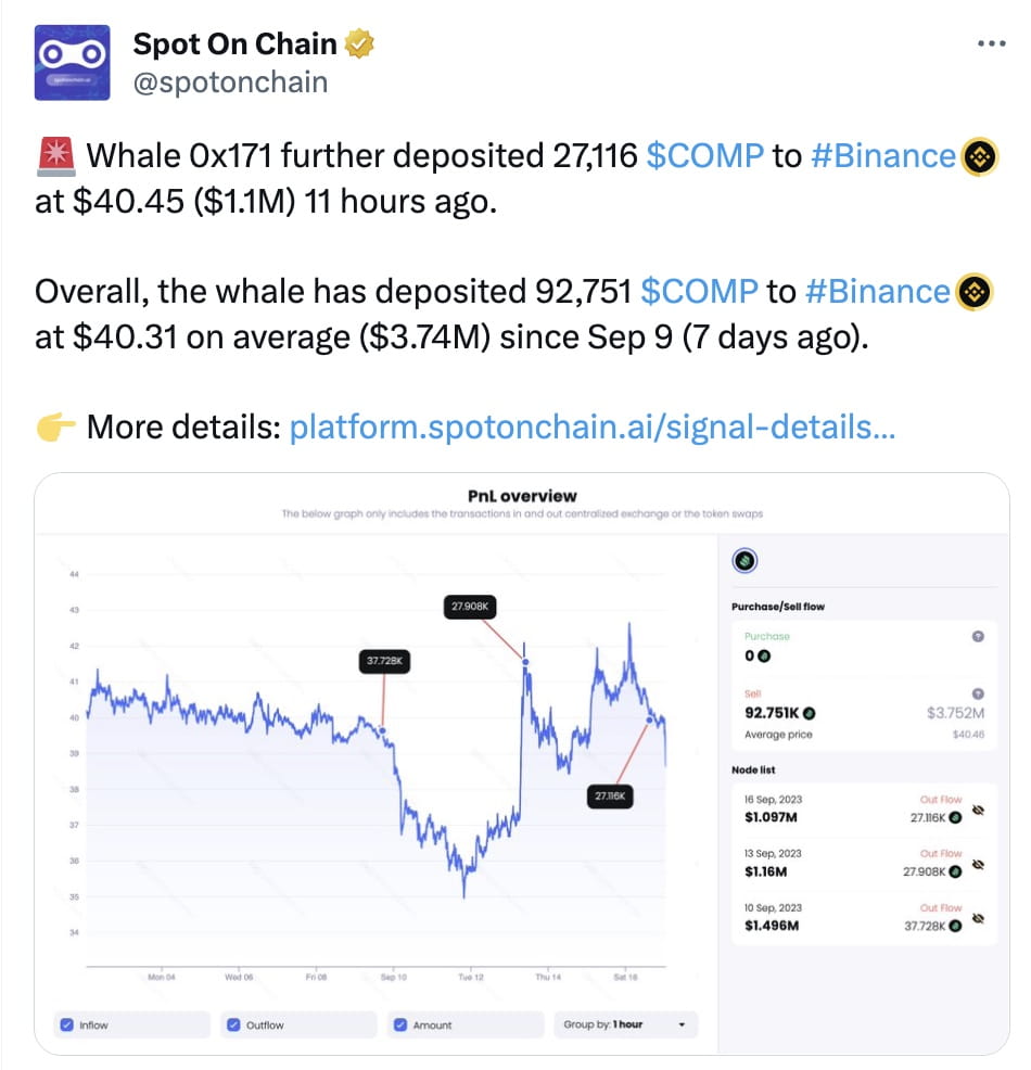 Whale Transfers 27,116 COMP Worth $1.1 Million to Binance | Binance News trên Binance Square