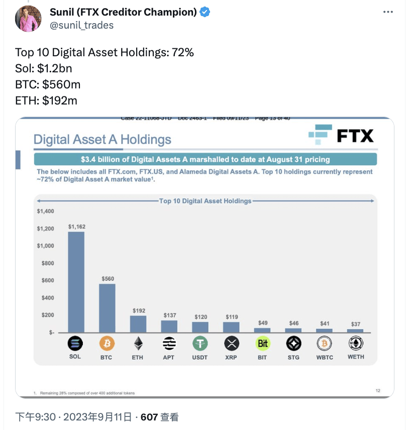 FTX持仓状况更新：SOL占比最大，之后依次为BTC、ETH、APT等 | Binance News发布于币安广场