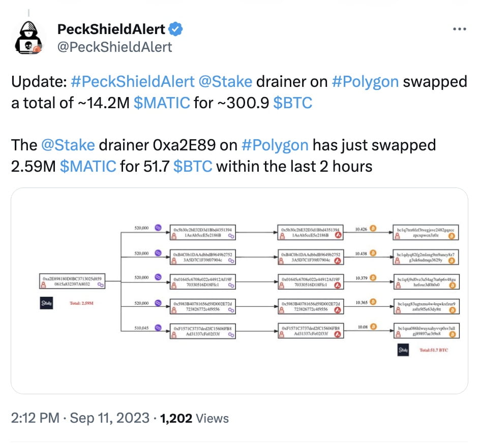 Stake.com Hacker converte 14,2 milhões de MATIC em 300,9 BTC na Polygon ...