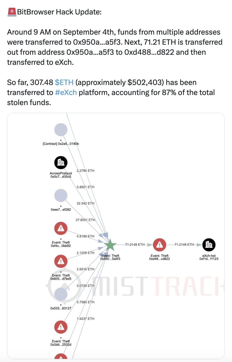 Los piratas informáticos de Bit Browser transfieren el 87% de los fondos robados a la plataforma ...