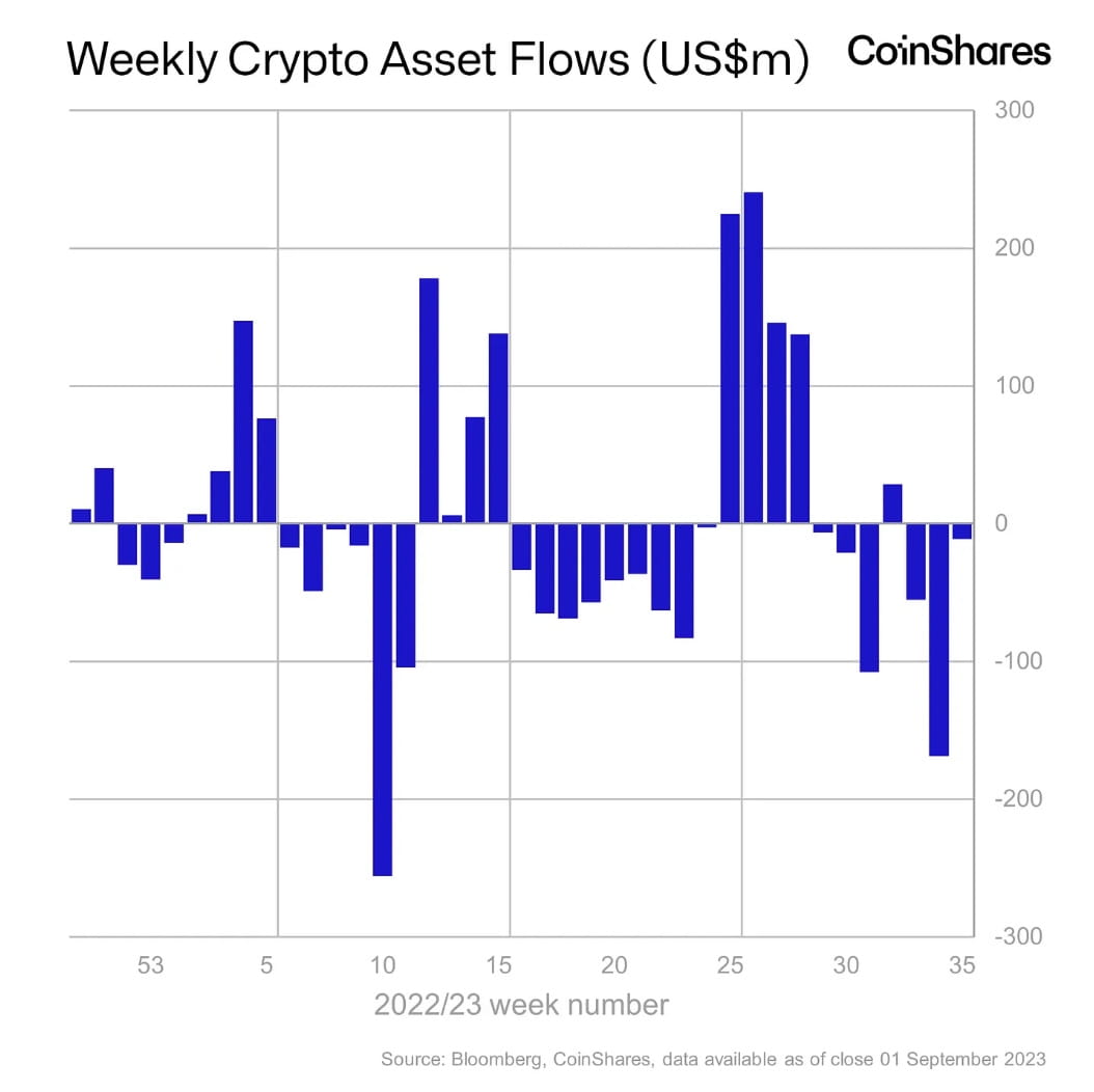 Solana Outshines Other Altcoins with Record Inflows, CoinShares Reports | Binance News on ...