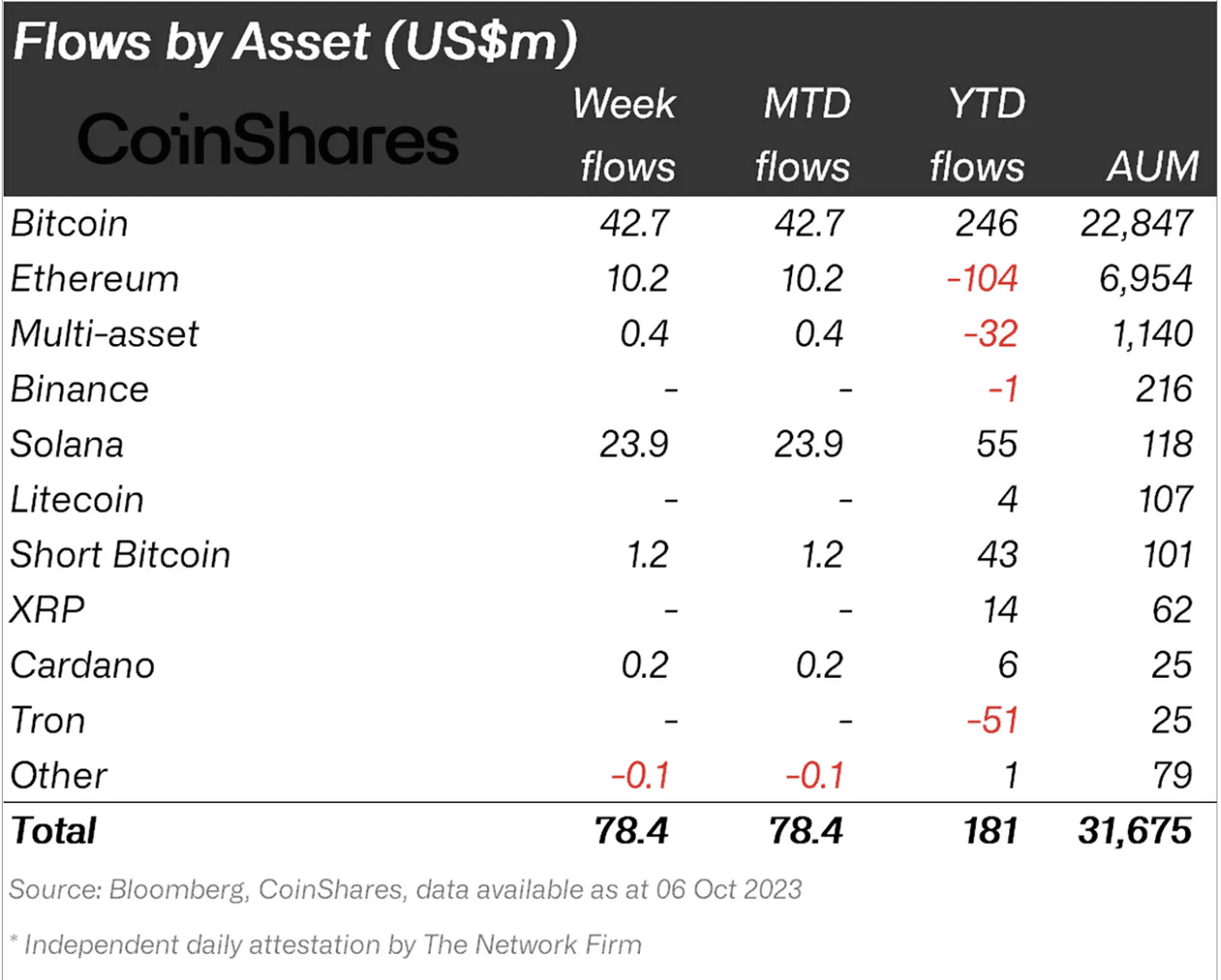 CoinShares: Digital asset investment products saw a net inflow of $78.4 million last week ...