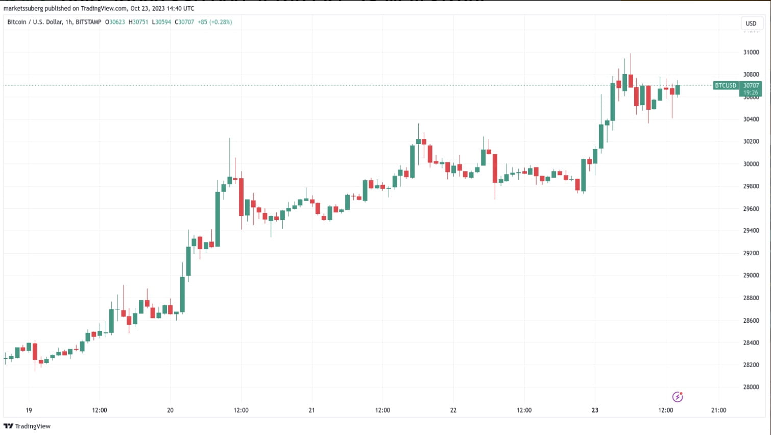 Bitcoin Needs to Break $31K Barrier to Avert Bearish Fractal in 2023, Analysts Say | Binance ...