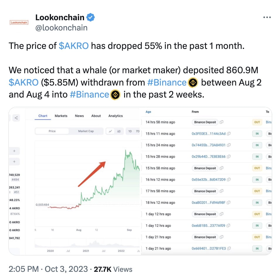 Whale Moves $5.85 Million Worth of AKRO to Binance Amidst Price Decline ...