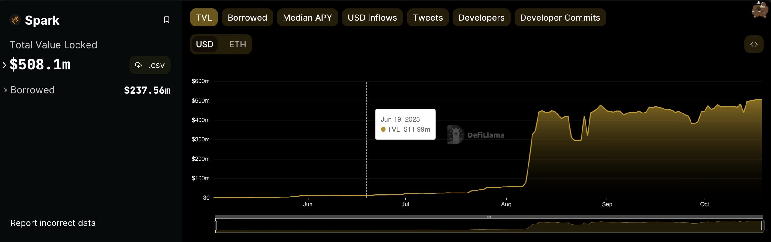 Spark Protocol TVL Surpasses $500 Million Mark | Binance News on Binance Square