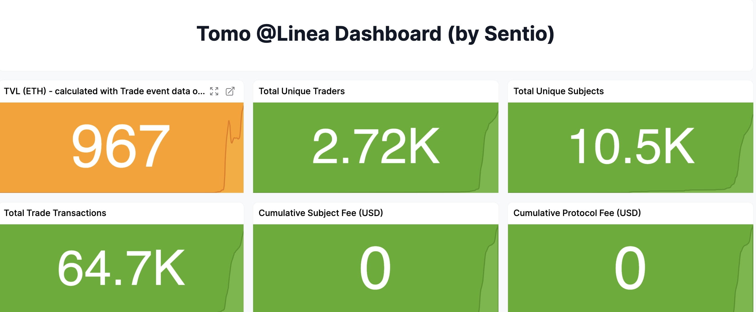 Linea Ecosystem's Tomo Chain Surpasses 40,000 Transactions, Earning ...