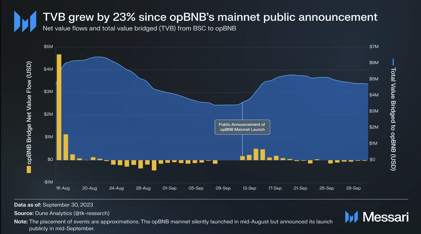 BNB Chain Q3 Status Report: The number of active validators increased by 10% month-on-month ...