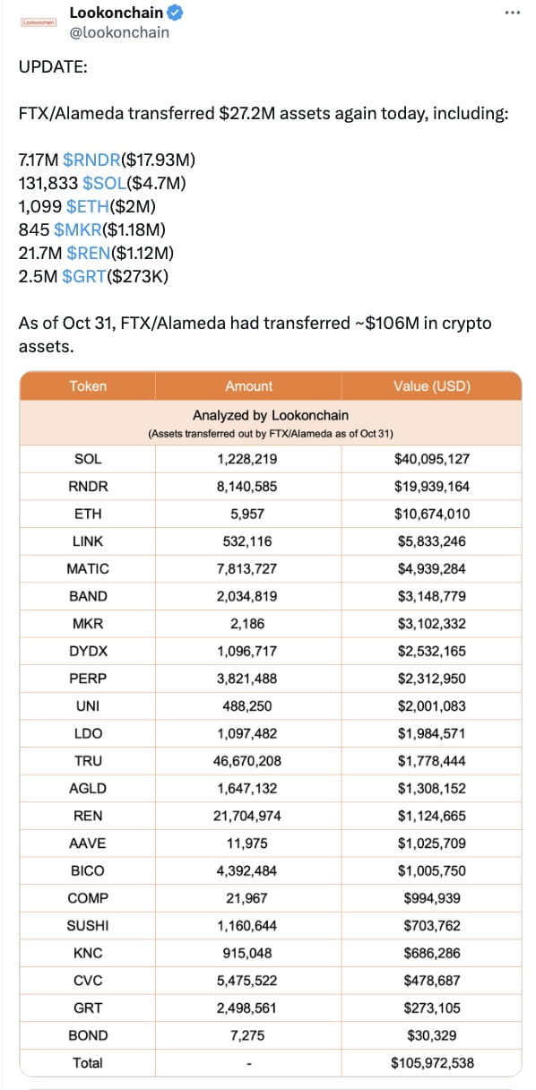 FTX/Alameda Continues Major Asset Movements, Total Transferred Assets ...