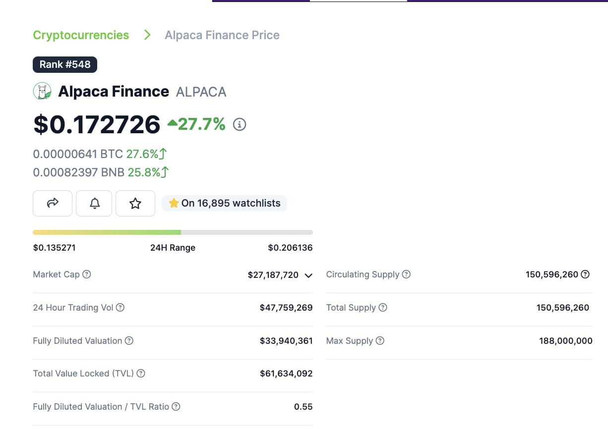 Alpaca Finance Token Surges by 42% in 24 Hours and Temporarily Breaks the 0.22 USDT Threshold ...