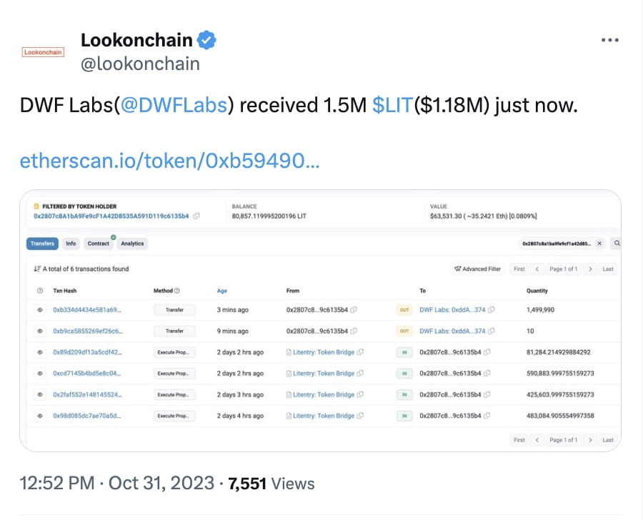 DWF Labs Acquires 1.5 Million LIT Tokens Worth $1.18 Million | Binance News on Binance Square