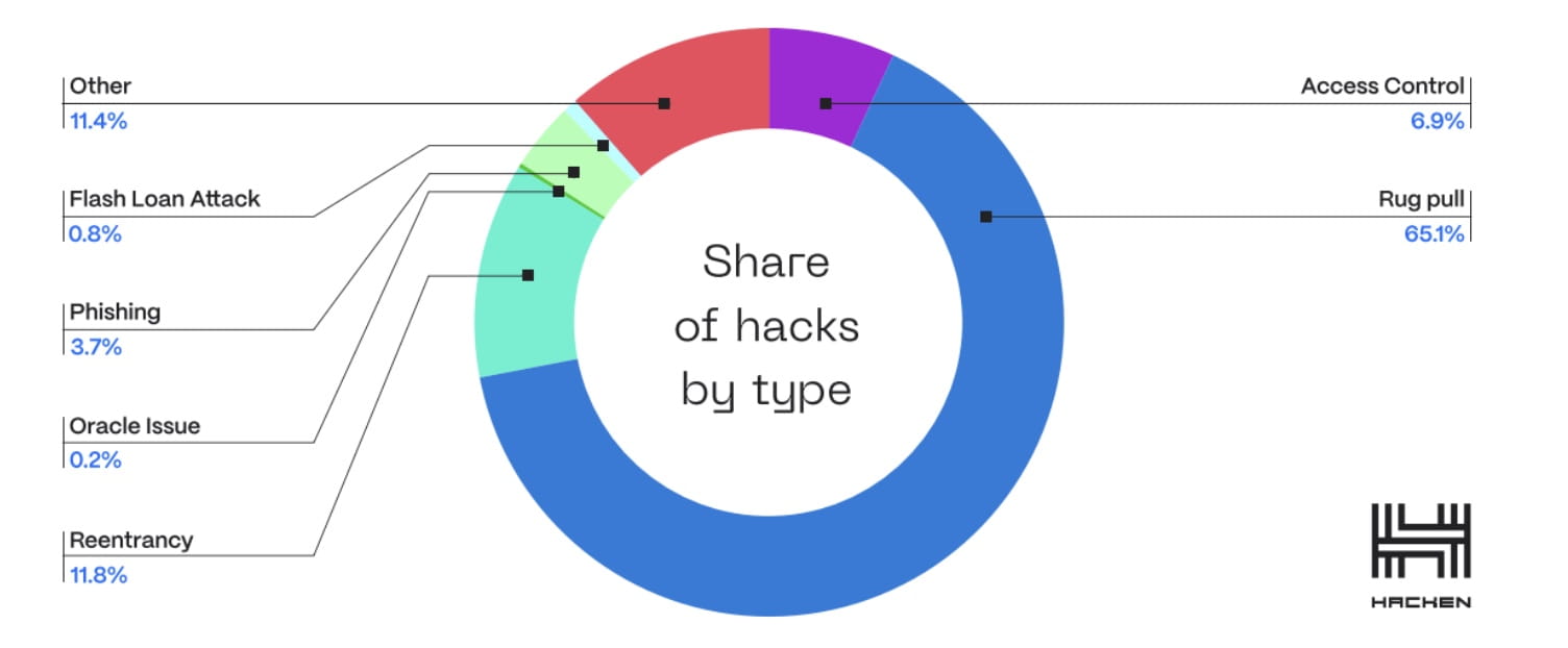 Hacken: 85% of Q3 Crypto Rug Pulls Didn't Report Audits | Binance News ...