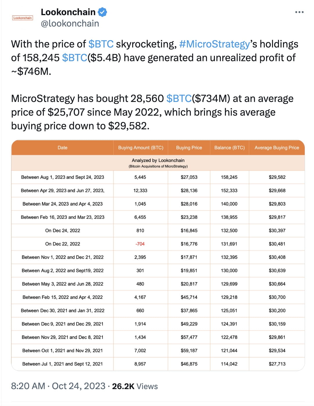 MicroStrategy's Bitcoin Investments Yield an Unrealized Profit of $746M ...