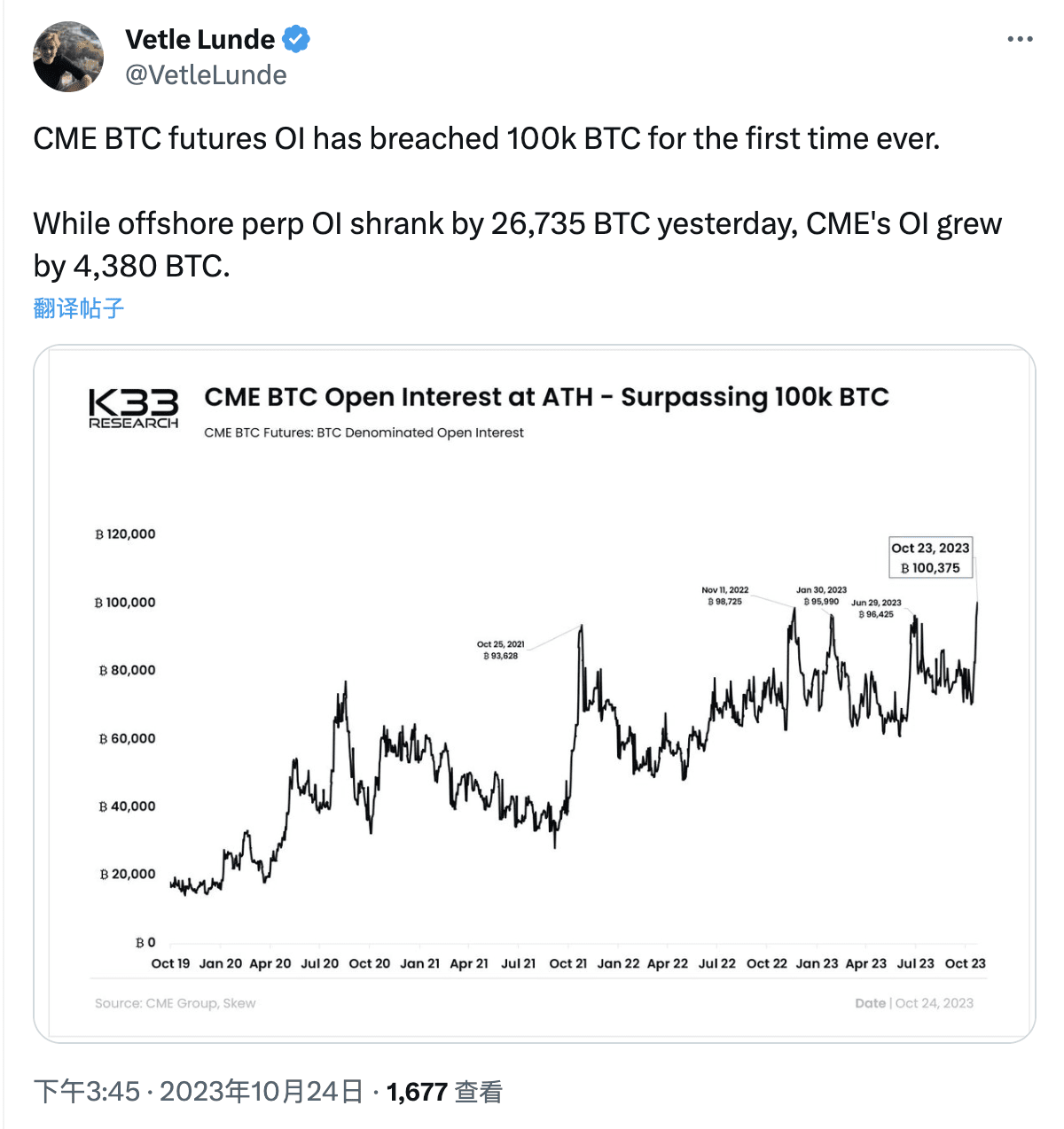 K33 Research: позиции по фьючерсам на биткойны на CME впервые превысили 100 000 BTC, установив ...