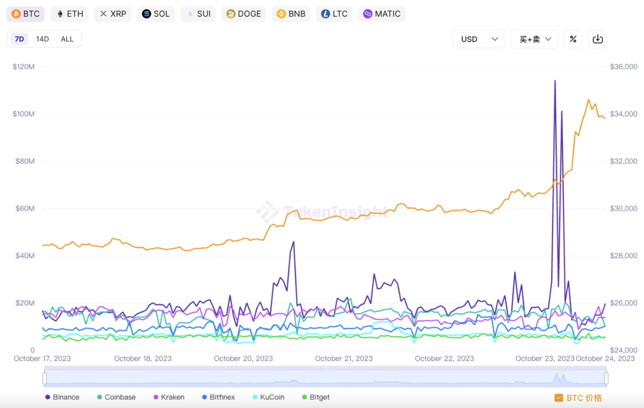 Binance’s Bitcoin Liquidity Sees Surge Ahead of Bullish Price Action | Binance News on Binance ...