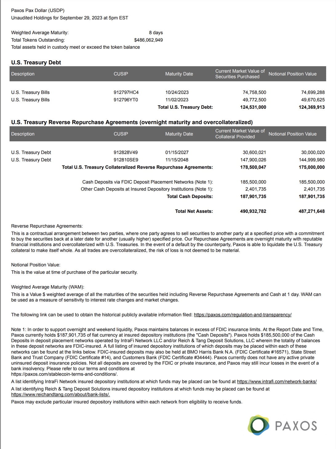 Paxos Unveils September USDP Transparency Report: Total Circulating ...