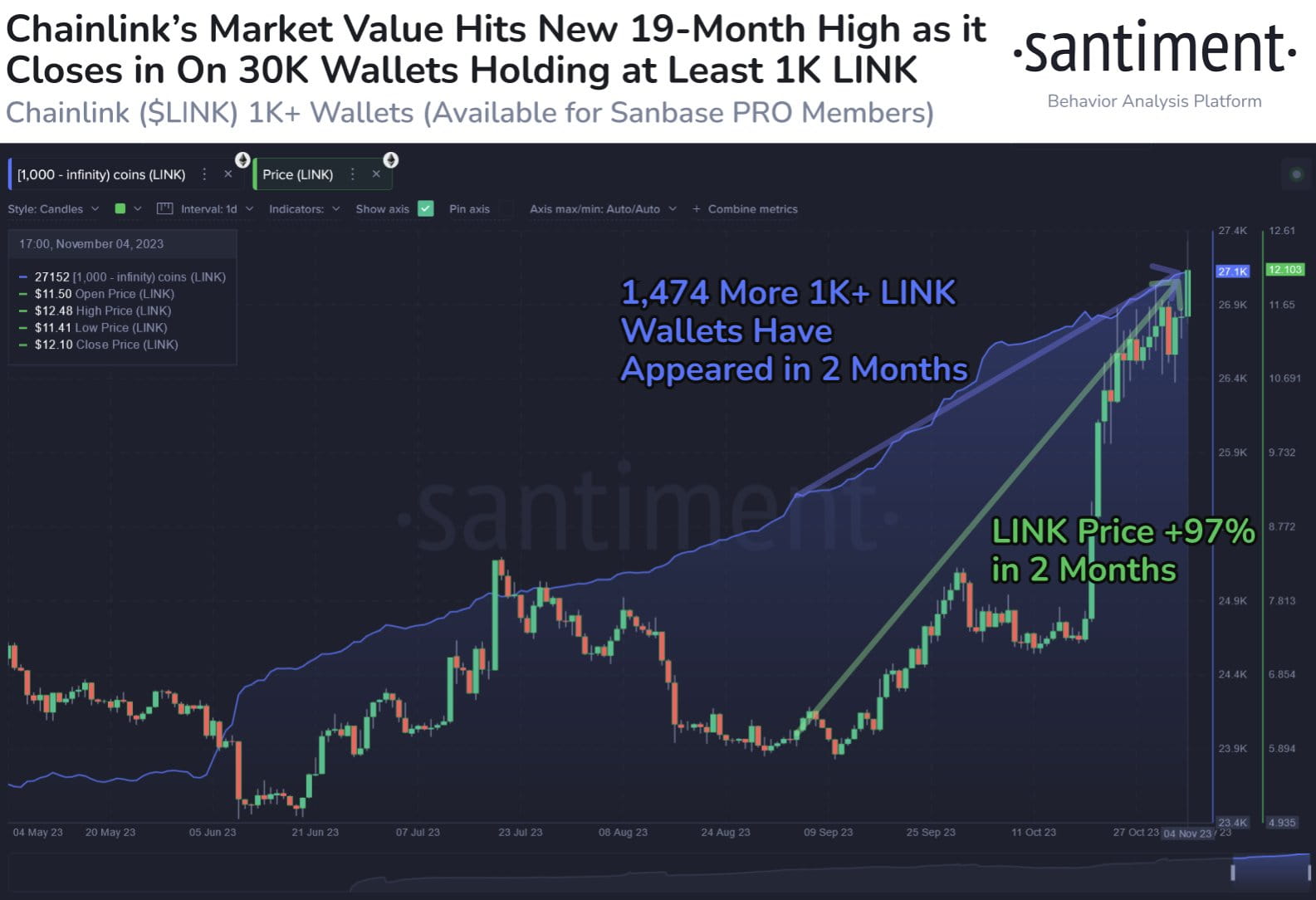 LINK price hits 19-month high, number of wallets holding at least 1,000 ...