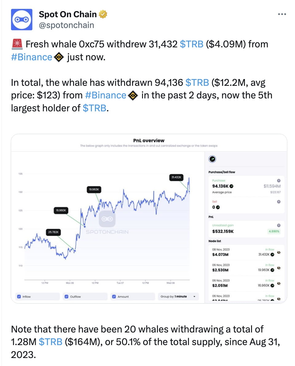 Crypto Whale вывел более 12 миллионов долларов в TRB с Binance и стал пятым по величине адресом ...