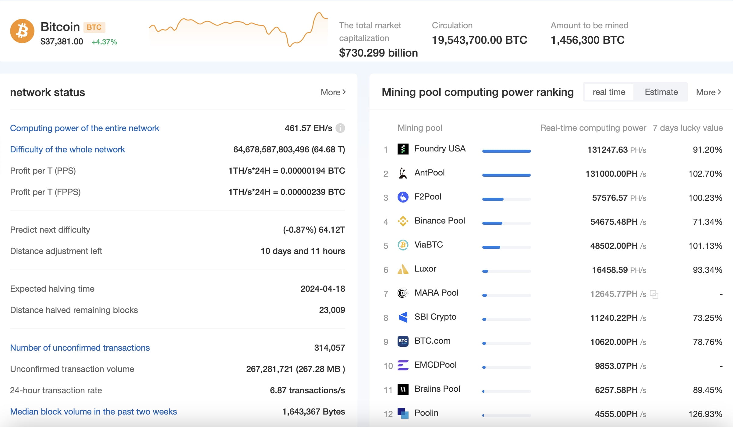 Bitcoin Network Handling Fees Dip 46.1% From Recent Peak, Totalling 134 ...