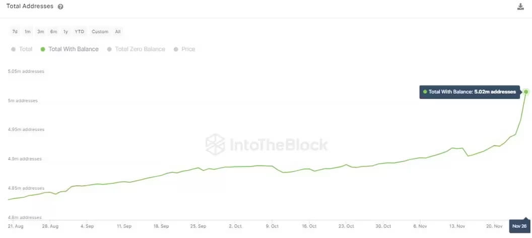 The number of DOGE holding addresses exceeded 5 million for the first ...