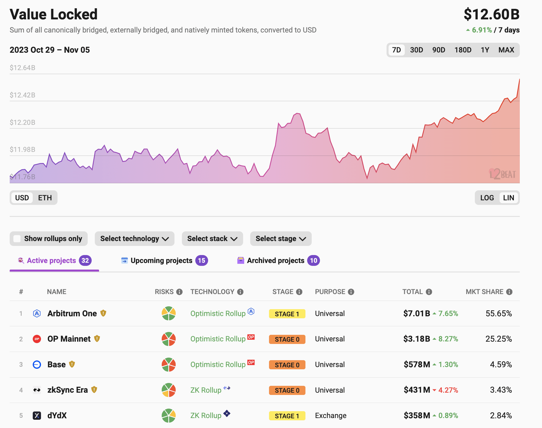 Data: The total locked-up volume of Ethereum Layer 2 is US$12.6 billion, an increase of 6.91% on ...
