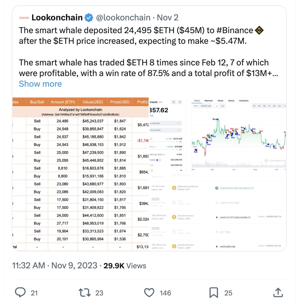 Whale transfère 25 700 ETH à Binance en anticipant un bénéfice de 1,5 million de dollars ...