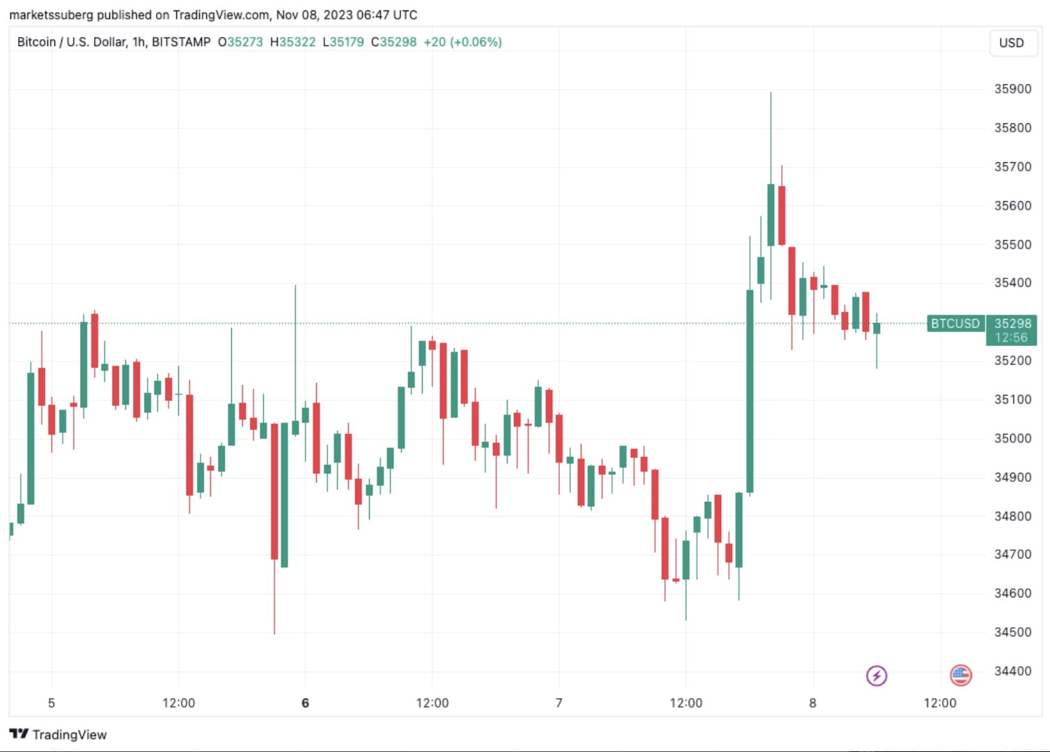 Bitcoin 'Short Squeeze' Propels BTC Price to $35.9K while Overall Open ...