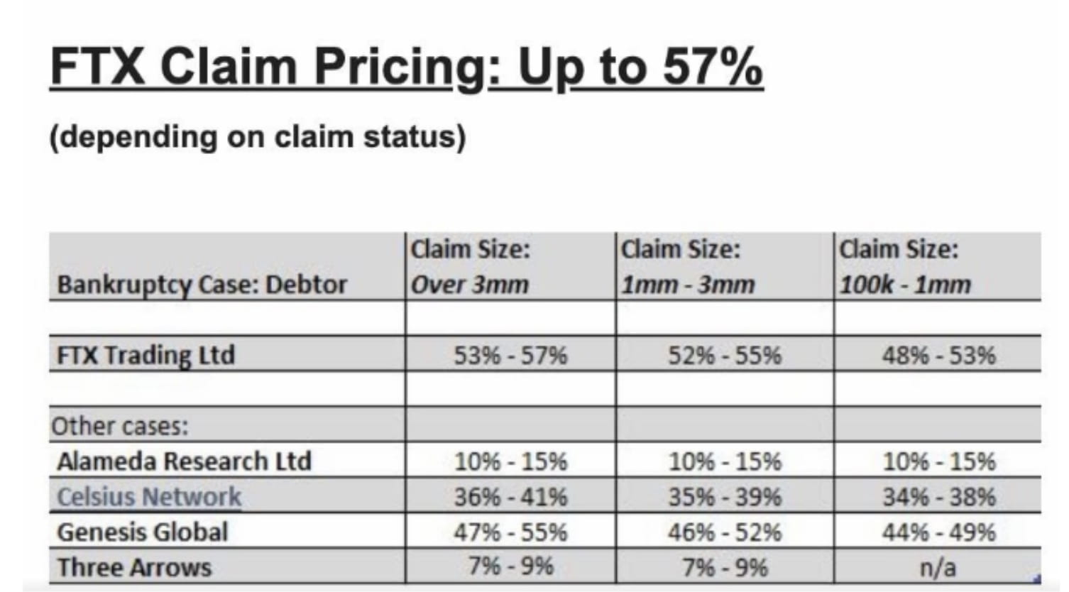 FTX Claims Price Soars to 57% Amid Former CEO's Trial and Early AI ...