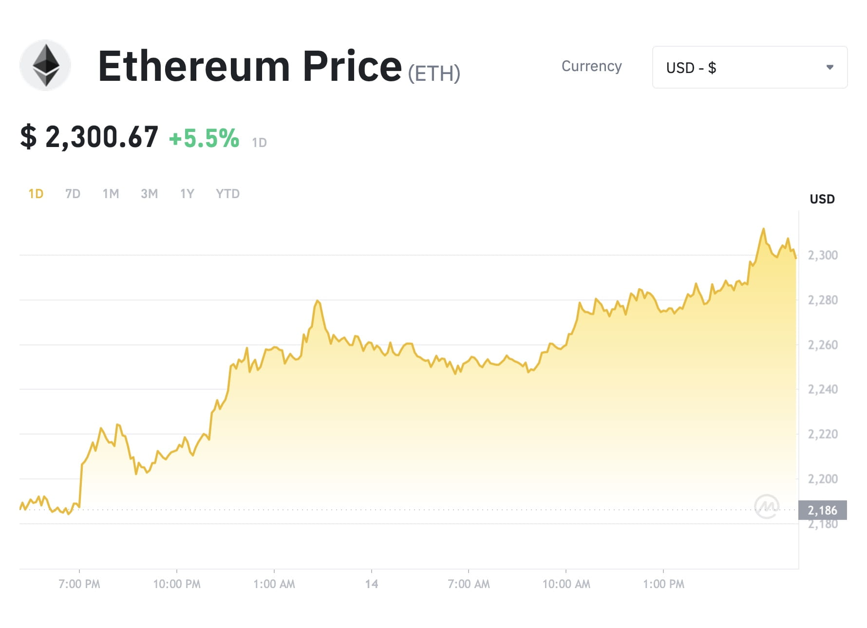 Binance Square'de Ethereum (ETH) Posts a 5.5% Increase in 24 Hours, Surpassing 2,300 USDT ...