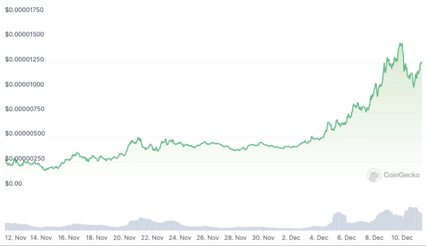 Solana-Based Memecoin Bonk Surges 370% within a Month, Becomes Third-Largest Memecoin | Binance ...