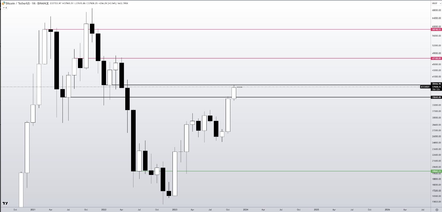 Bitcoin rekorduje najlepsze miesięczne zamknięcie od ponad roku, cena ...