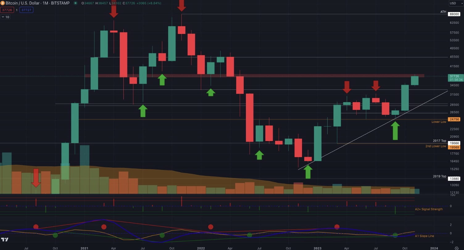 Bitcoin Records Best Monthly Close in Over a Year, Price Reaches $38K ...