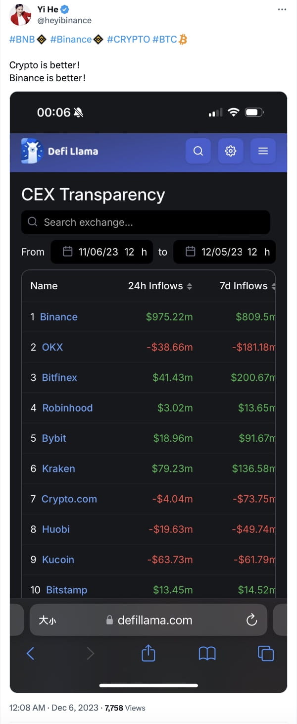 DeFi Lama: Binance Pioneers in CEX Transparency, Tops Other Exchanges in 24-hour and 7-day ...