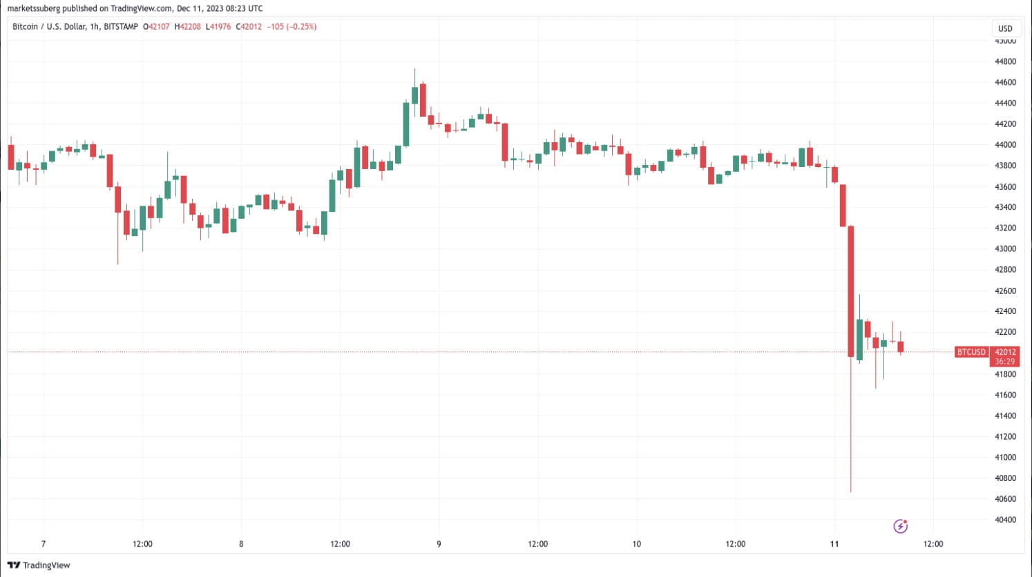 Bitcoin Experiences 7% Correction; $300M in Crypto Long Liquidations ...