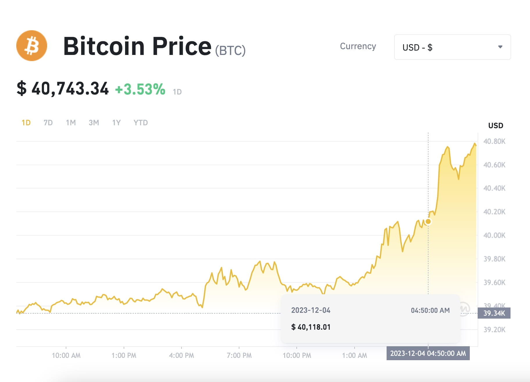Bitcoin Surges Past $40,500 Mark, Gaining 3.53% in 24 Hours | Binance News على Binance Square