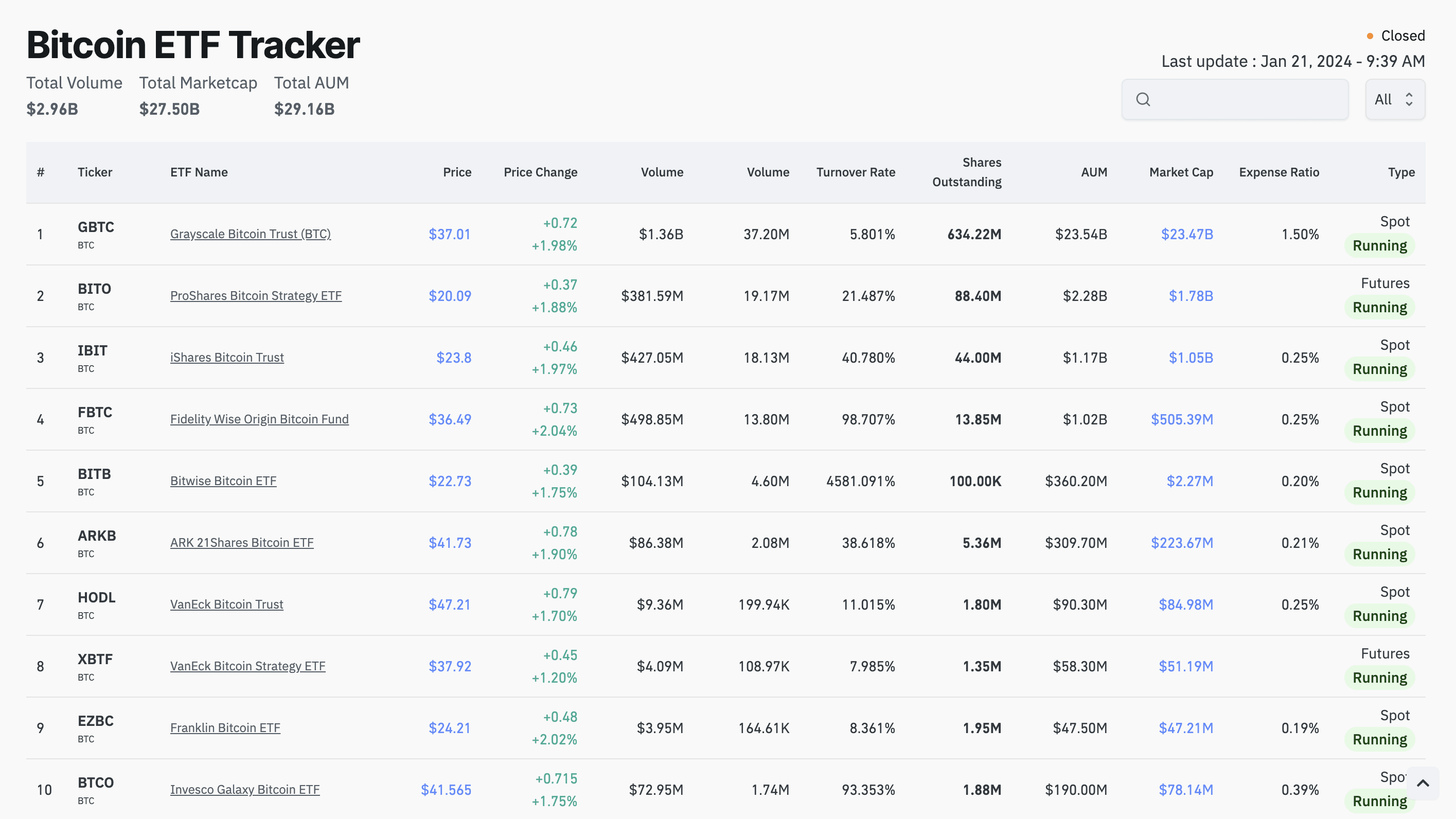 Bitcoin ETF’s total assets under management exceed US$29 billion ...
