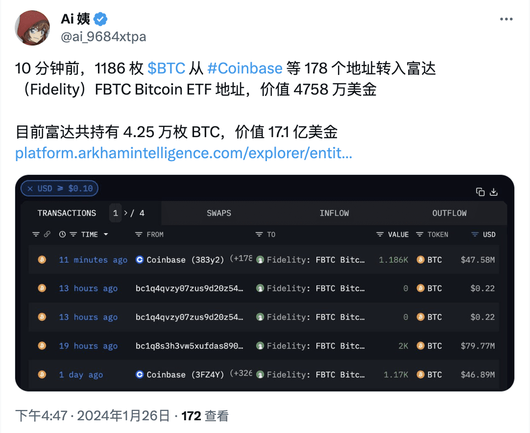 1,186 BTC transferred to Fidelity Bitcoin Spot ETF address, worth $47. ...