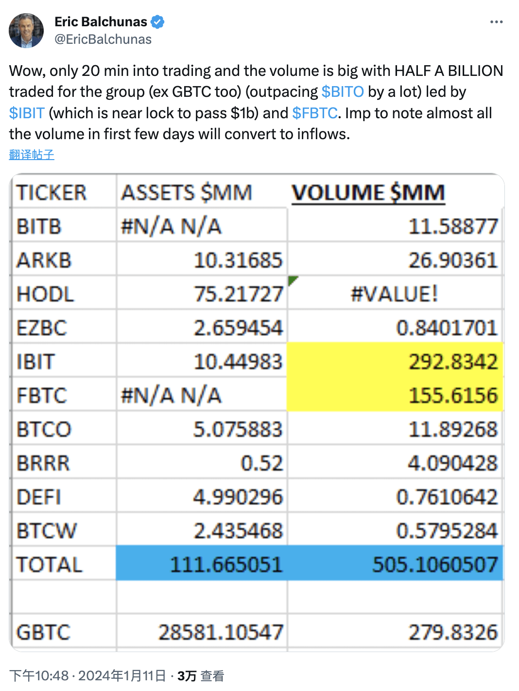 Bitcoin spot ETF total trading volume exceeded $500 million 20 minutes ...
