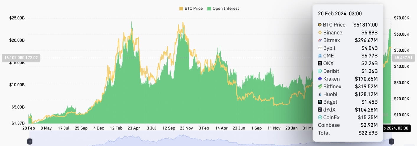 Bitcoin Price Sees Volatility as Futures Open Interest Reach 2-Year ...