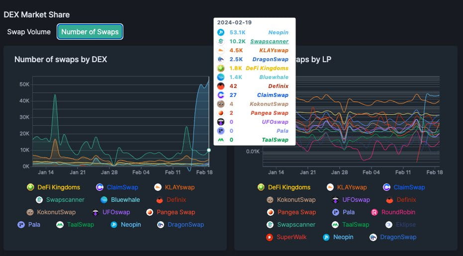 DeFi protocol NEOPIN rises to first place in Klaytn network application transaction volume ...