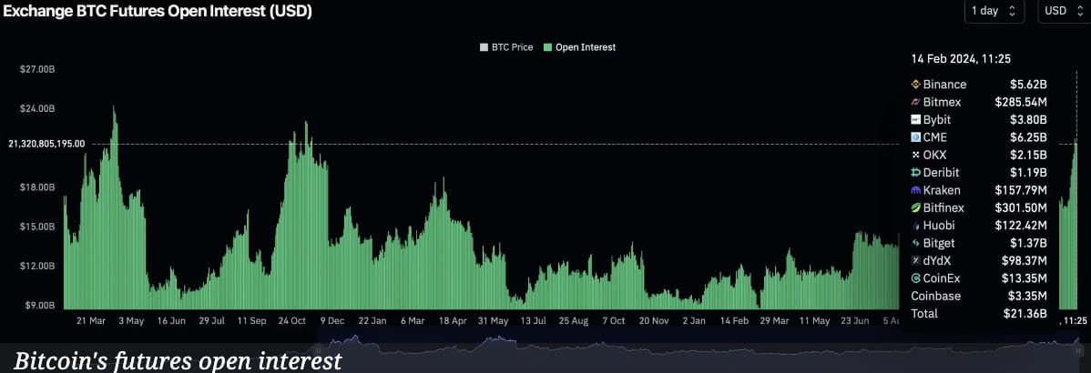 Bitcoin Futures Open Interest Tops $21B, Highest Since November 2021, Despite Low Leverage ...