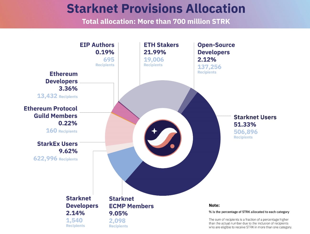 Ethereum Stakers to Receive Starknet Ecosystem Token Distribution ...