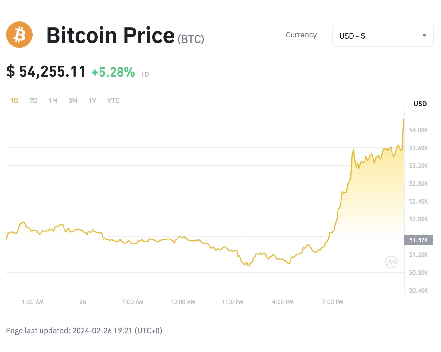 Bitcoin (BTC) Breaks Through 54,000 USDT, ATH Since November 2021 ...
