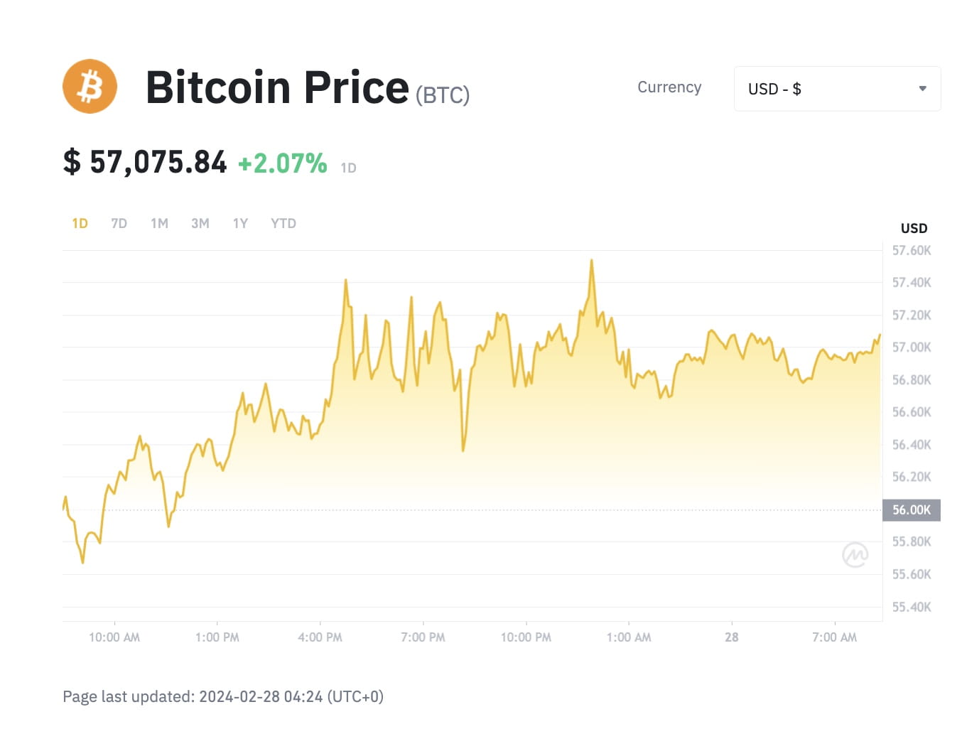 Bitcoin (BTC) Drops Below 57,000 USDT with +2.07% Increase in 24 Hours | Binance News en Binance ...