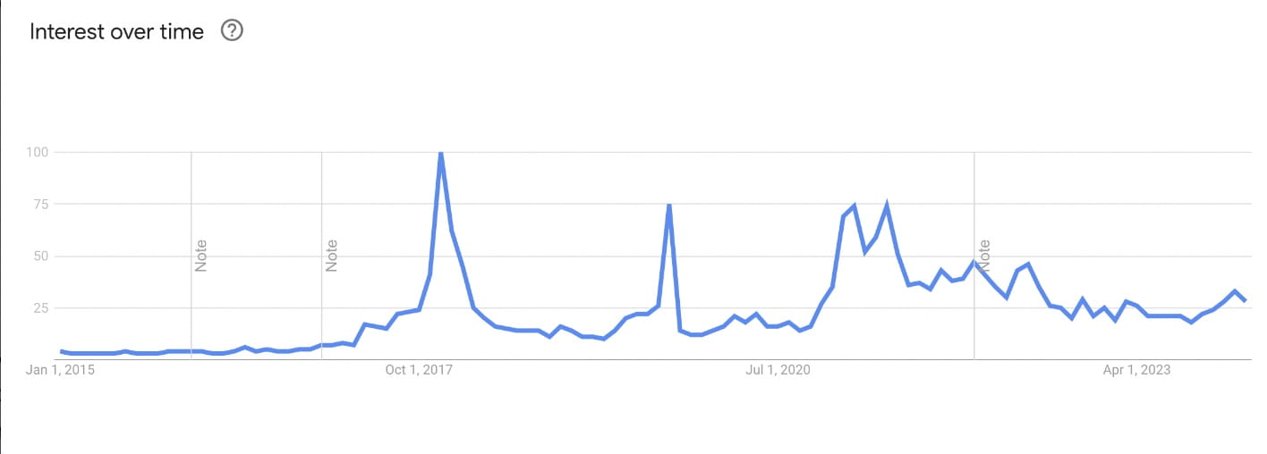 Bitcoin's Price Decline: Divergence, Lack of Retail Interest and Pre ...