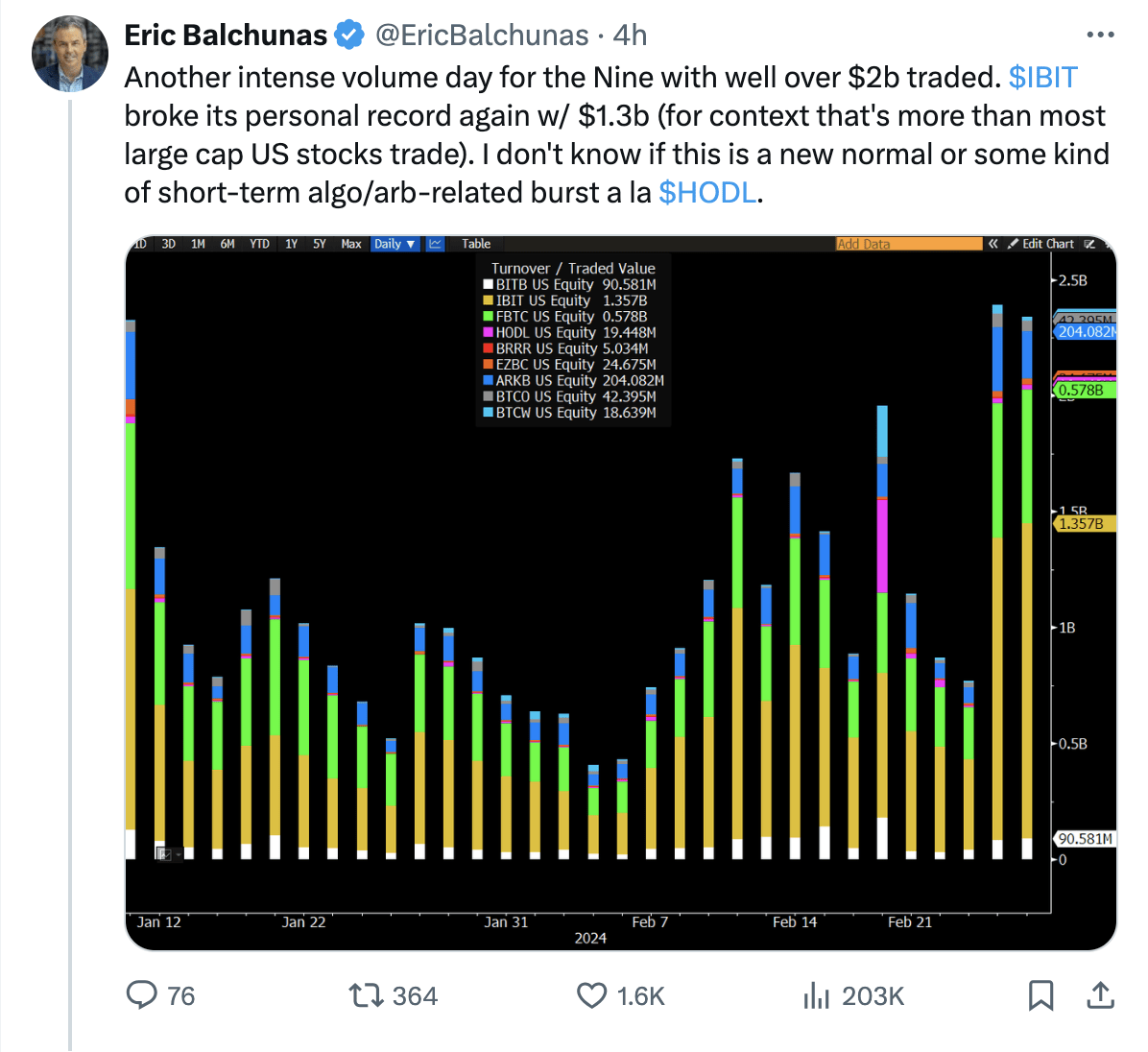 The total trading volume of 9 Bitcoin spot ETFs exceeded US$2 billion ...
